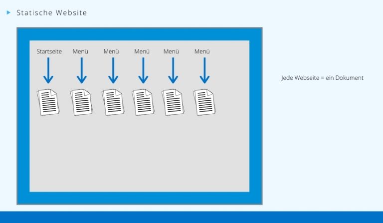 Webdesign Grundbegriffe: statische Website & dynamische Website ...