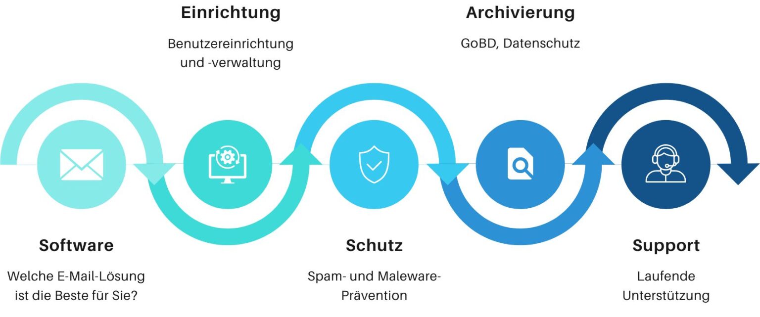 E-Mail einrichten • proceed-IT Solutions GmbH